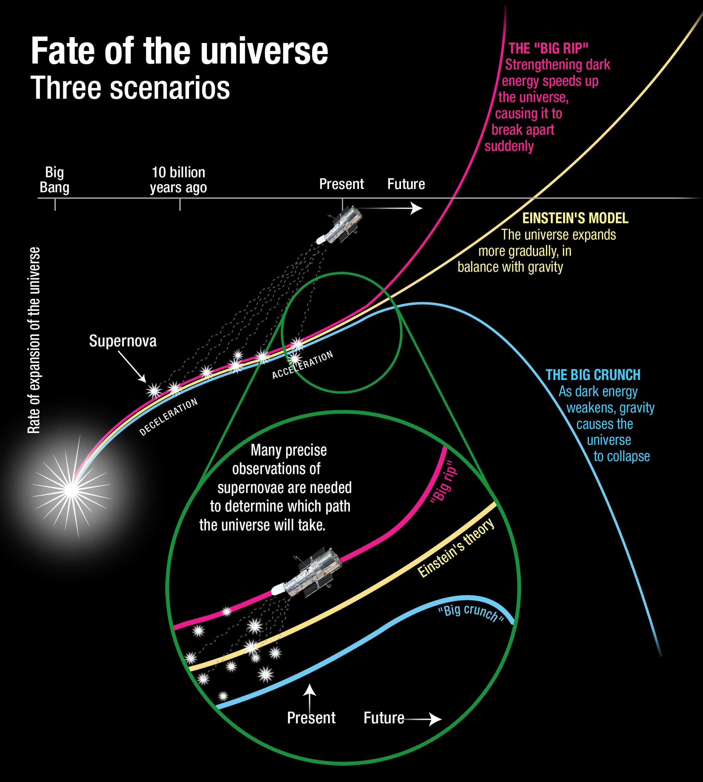 The Fate of the Universe: Three Scenarios | HubbleSite
