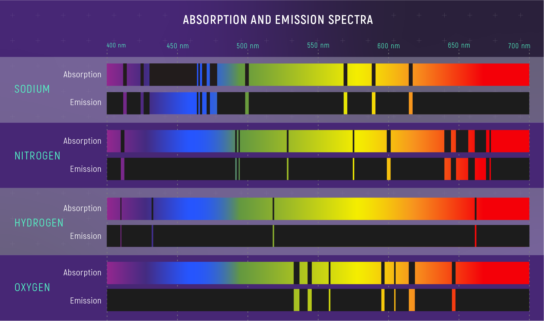 Spectroscopy Absorption And Emission Spectra Of Various Elements