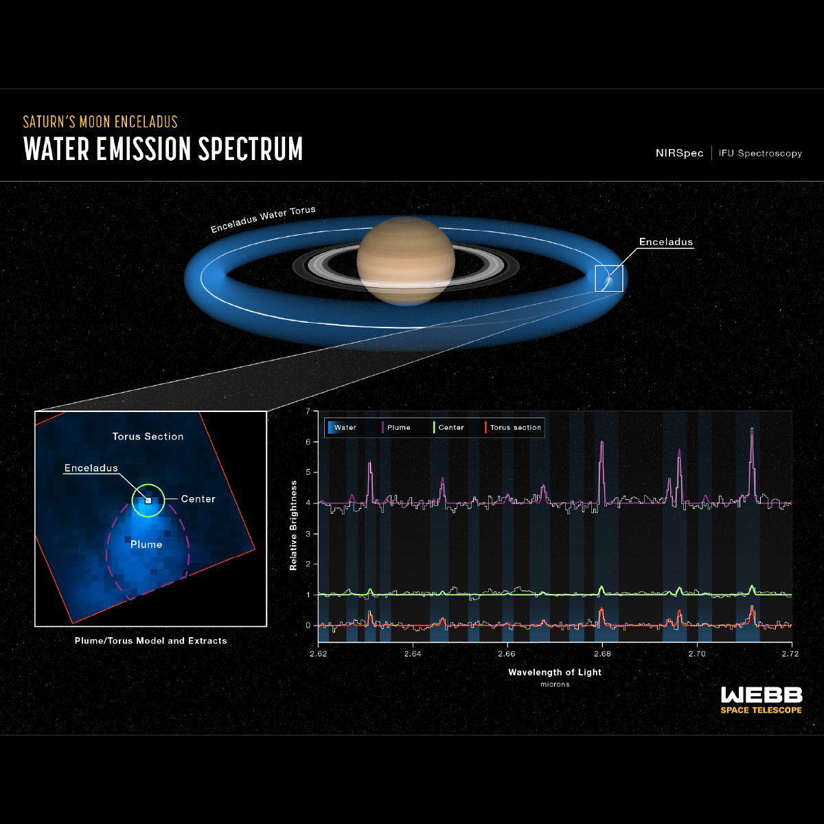 Saturn's Moon Titan Diagram