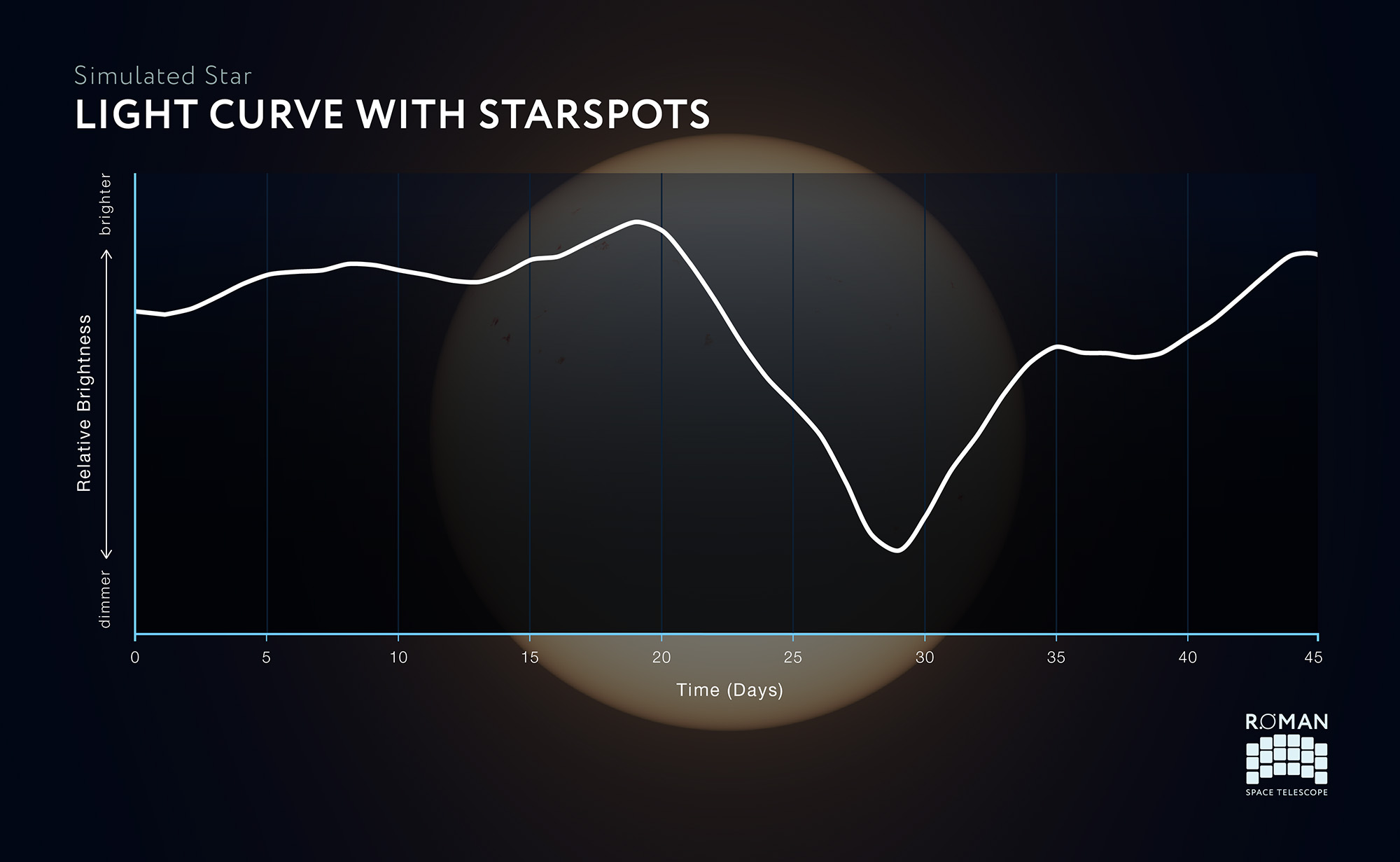 Simulated Light Curve for Star with Starspots | STScI