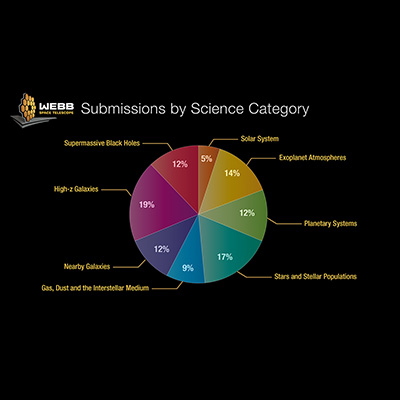 Researchers Submit Record Number of Ambitious Proposals for Webb's ...