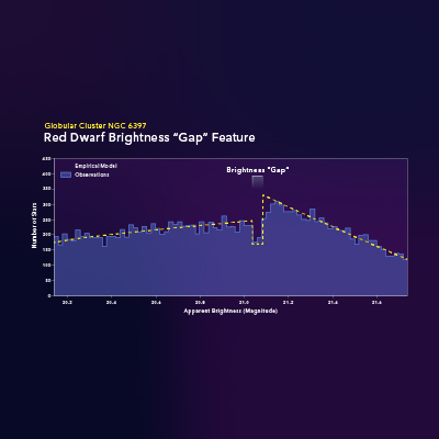 STScI Scientists Surprised to Find Brightness ‘Gap’ in Ancient Star ...